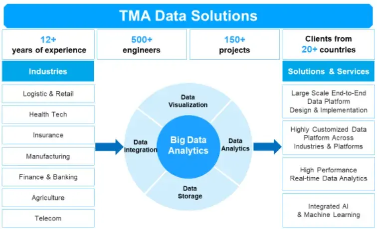 Unifying Intelligence and Scalability: Inside TMA’s Data Solution Center | TMA Solutions